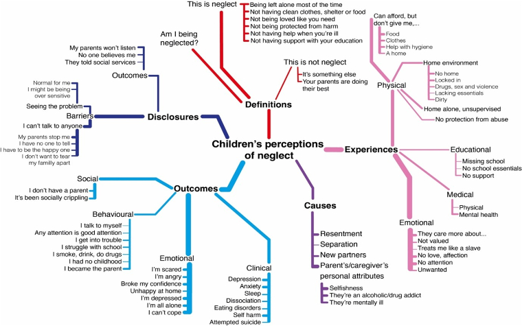 Direct work tool: addressing concerns of neglect - Childrens