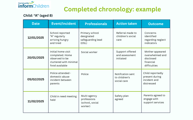 Direct work tool: How to create effective chronologies - Childrens