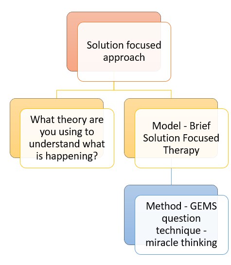 Theory and practice: a guide for practice educators - Adults