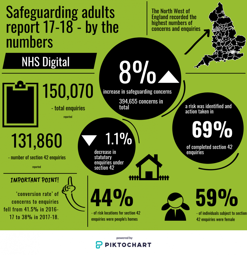 safeguarding stats - Community Care