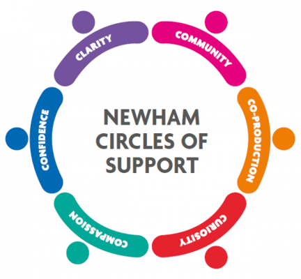 Newham Circles of Support Logo with 6Cs - Community Care