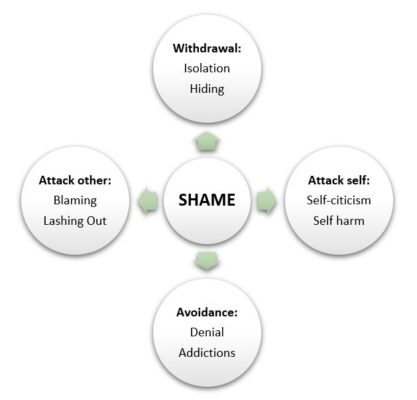 Recognising and responding to shame in child protection: key practice ...